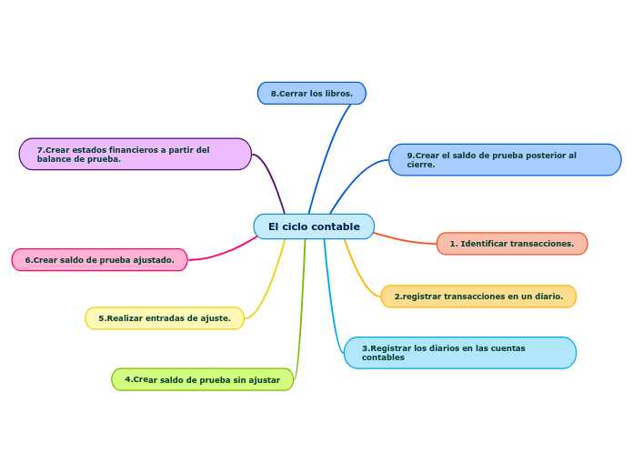 El ciclo contable - Mind Map